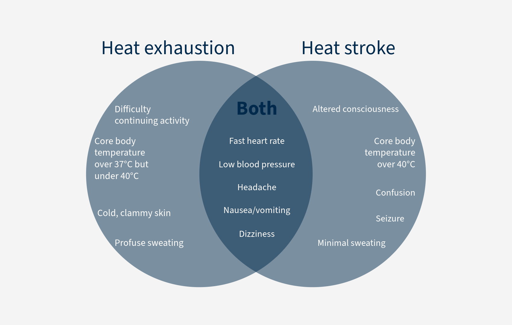 Heat-related health issues | Bond University | Gold Coast, Queensland ...